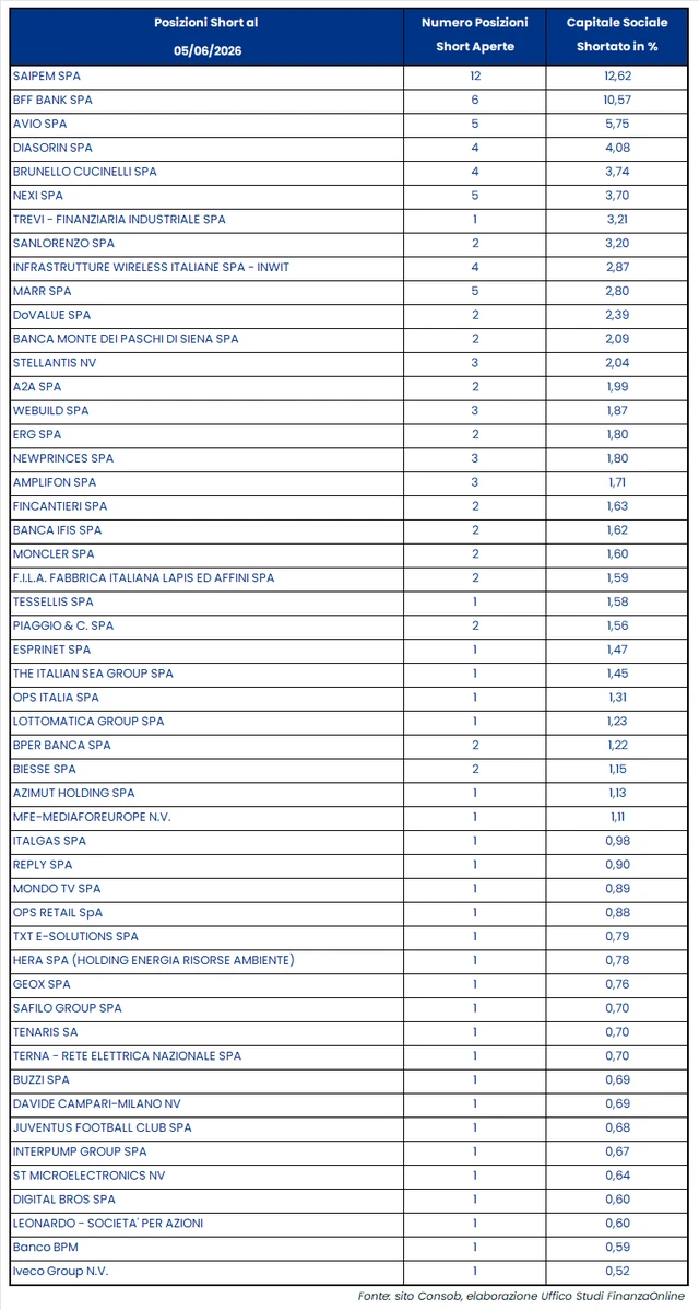 Posizioni nette corte: la classifica degli short a Piazza Affari ...